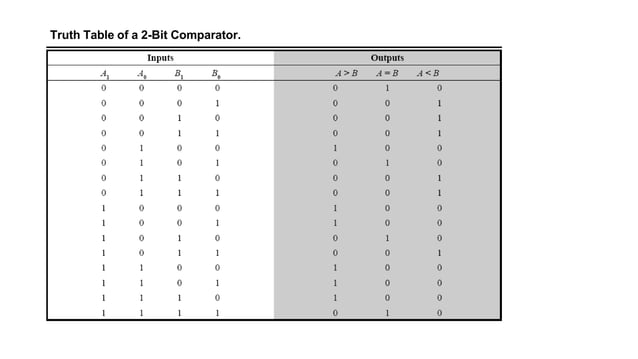 Magnitude Comparator for two bits and four bits | PPT