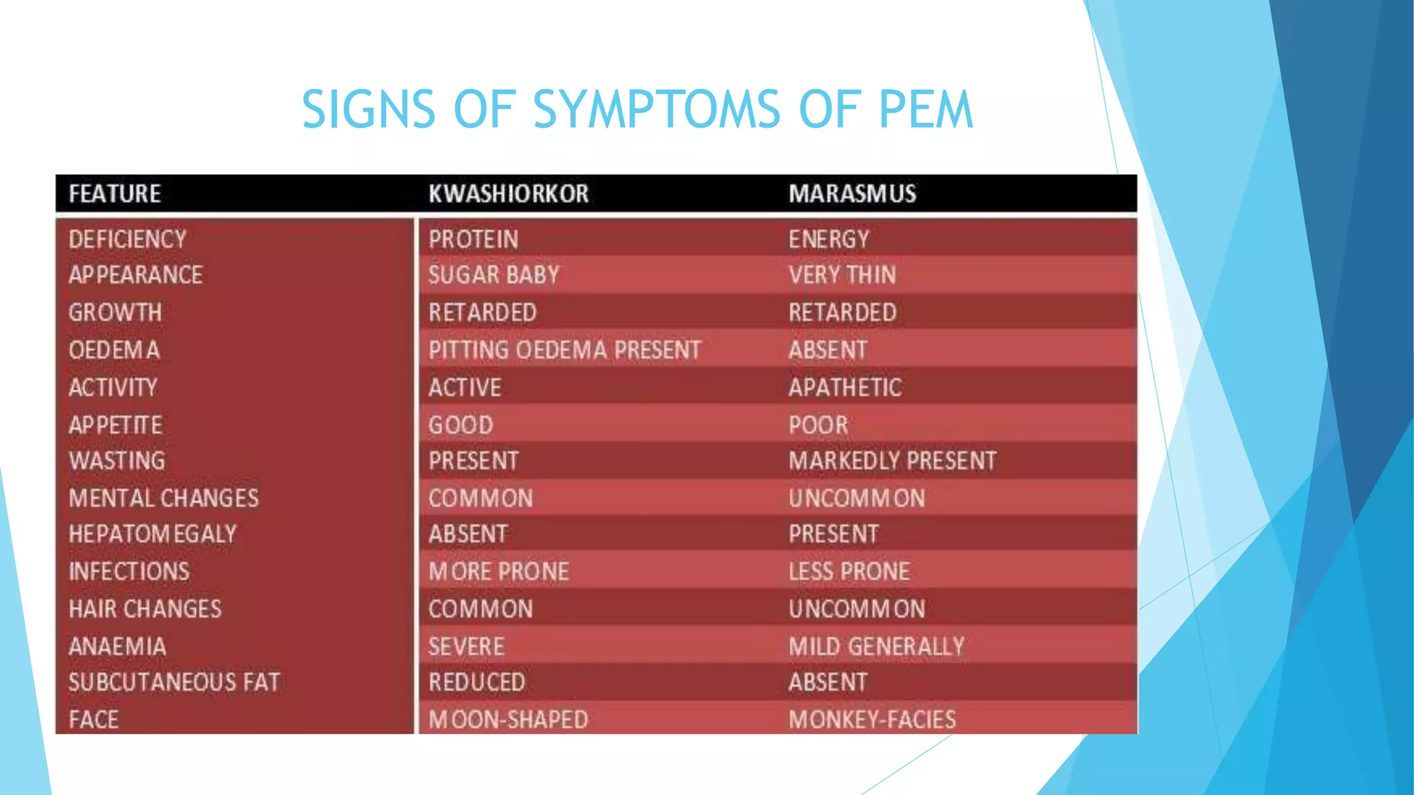 Magnitude of MCH problems | PPTX