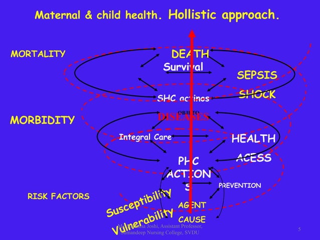 MAGNITUDE OF MATERNAL AND CHILD HEALTH PROBLEMS /FACTORS INFLUENCING ...