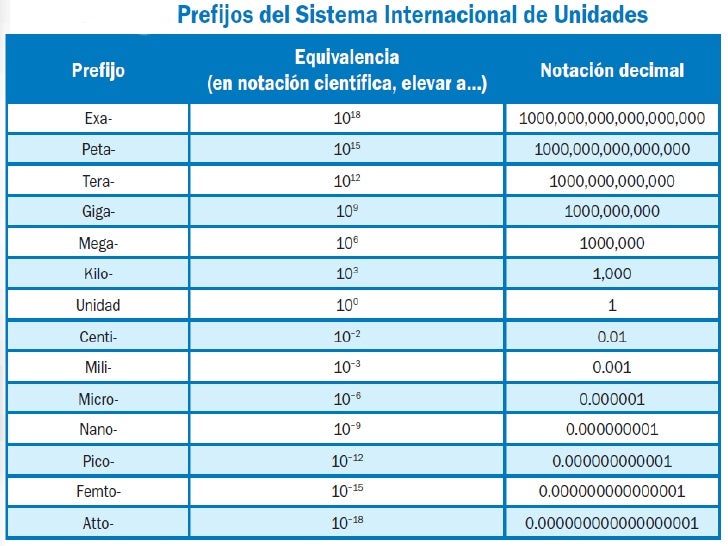 Magnitudes escalares y magnitudes vectoriales