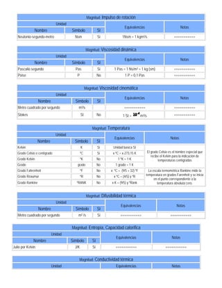 Magnitudes_Unidades_y_Equivalencias.pdf