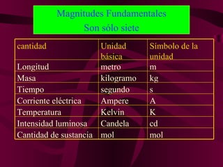 Magnitudes y unidades | PPT | Descarga Gratuita