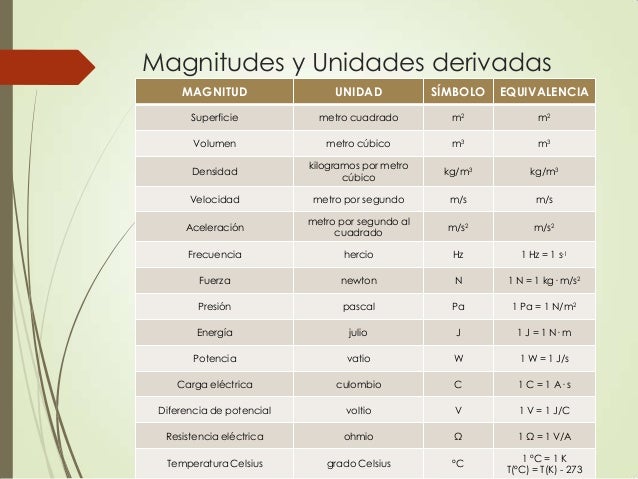 Magnitudes y unidades