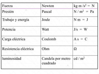 Magnitudes y unidades_fundamentales | PPTX