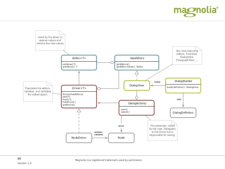 Magnolia CMS 5.0 - Architecture