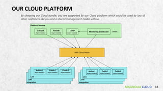 Magnolia CMS Cloud solution | PPT
