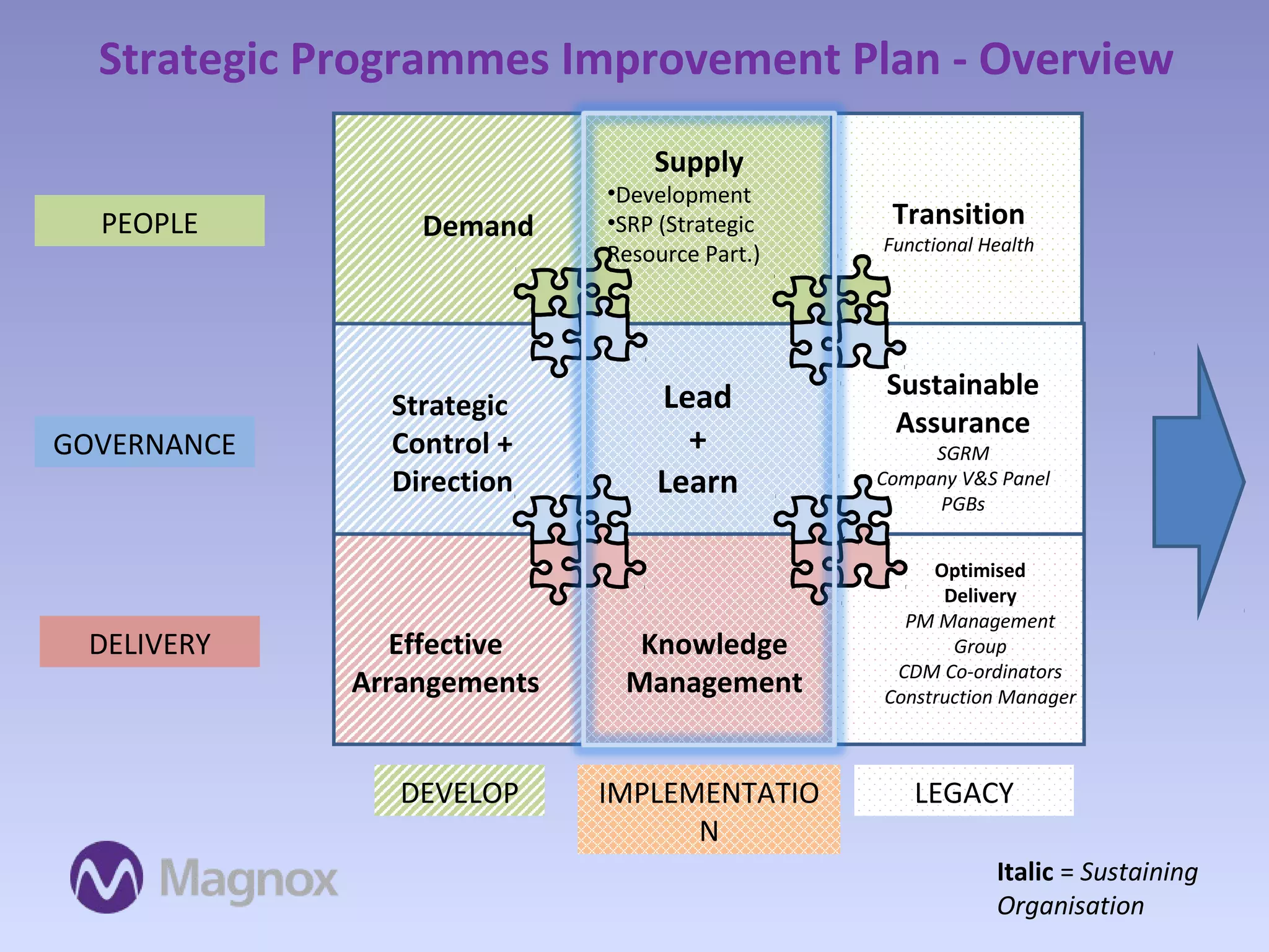 Magnox - APM PM in the Nuclear Industry Event | PPT | Business | Business and Finance