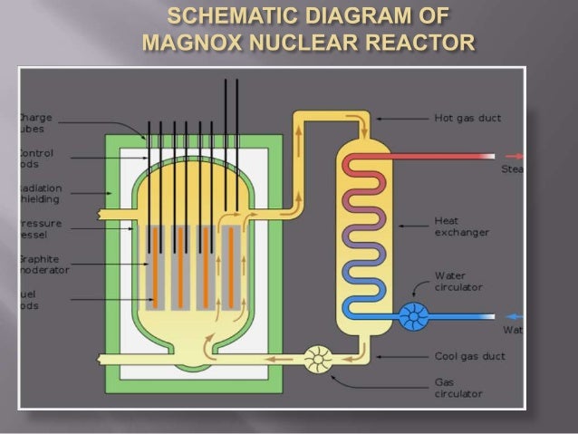 Magnox nuclear reactor
