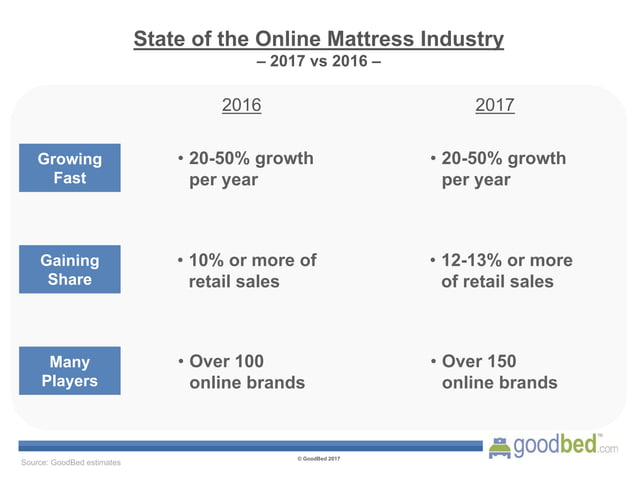 Mike Magnuson - GoodBed.com