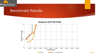Beyond Aurora. Scale-out SQL databases for AWS | PPTX | Databases | Computer Software and ...