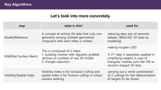 Introduction to mago3D: A web based GeoBIM platform on top of FOSS4G | PDF