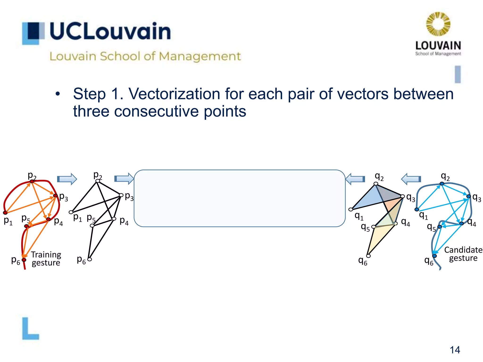 Vector-based, Structure Preserving Stroke Gesture Recognition | PPT