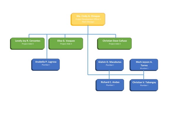 Magsaysay Waterworks Org Chart.docx