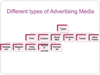 Magazine Advertising | PPTX