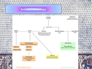 Pandavas Family Tree