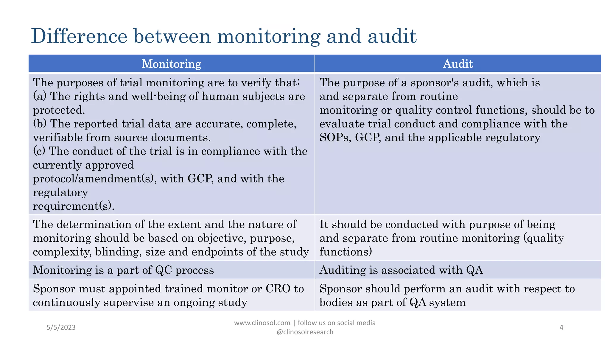 Difference Between Monitoring and Auditing | PPTX | Medical Health