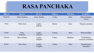 Mahamanjishtadi kashaya by Dr. Vimarsha Bhatkalkar.pptx