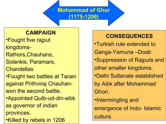 Mahamud of ghazni and mohammad of ghur | PPT | Islam | Religion ...