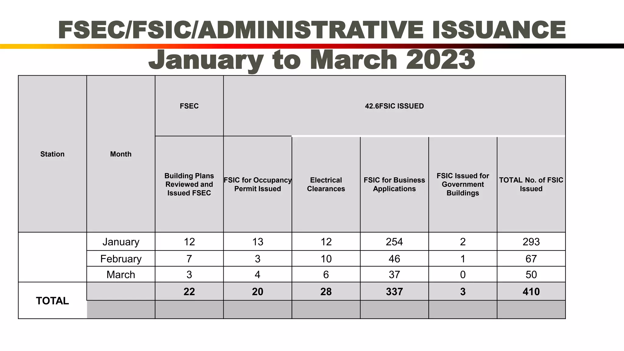 Mahaplag-FS-1st-quarter-accomplishment-report.pptx