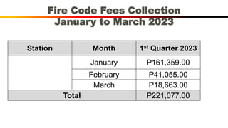Mahaplag-FS-1st-quarter-accomplishment-report.pptx | Business ...