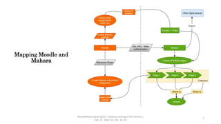 Mahara Training in 90 Minutes | PPTX