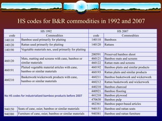 Maharaj Muthoo_BAmboo Certification and Trade | PDF