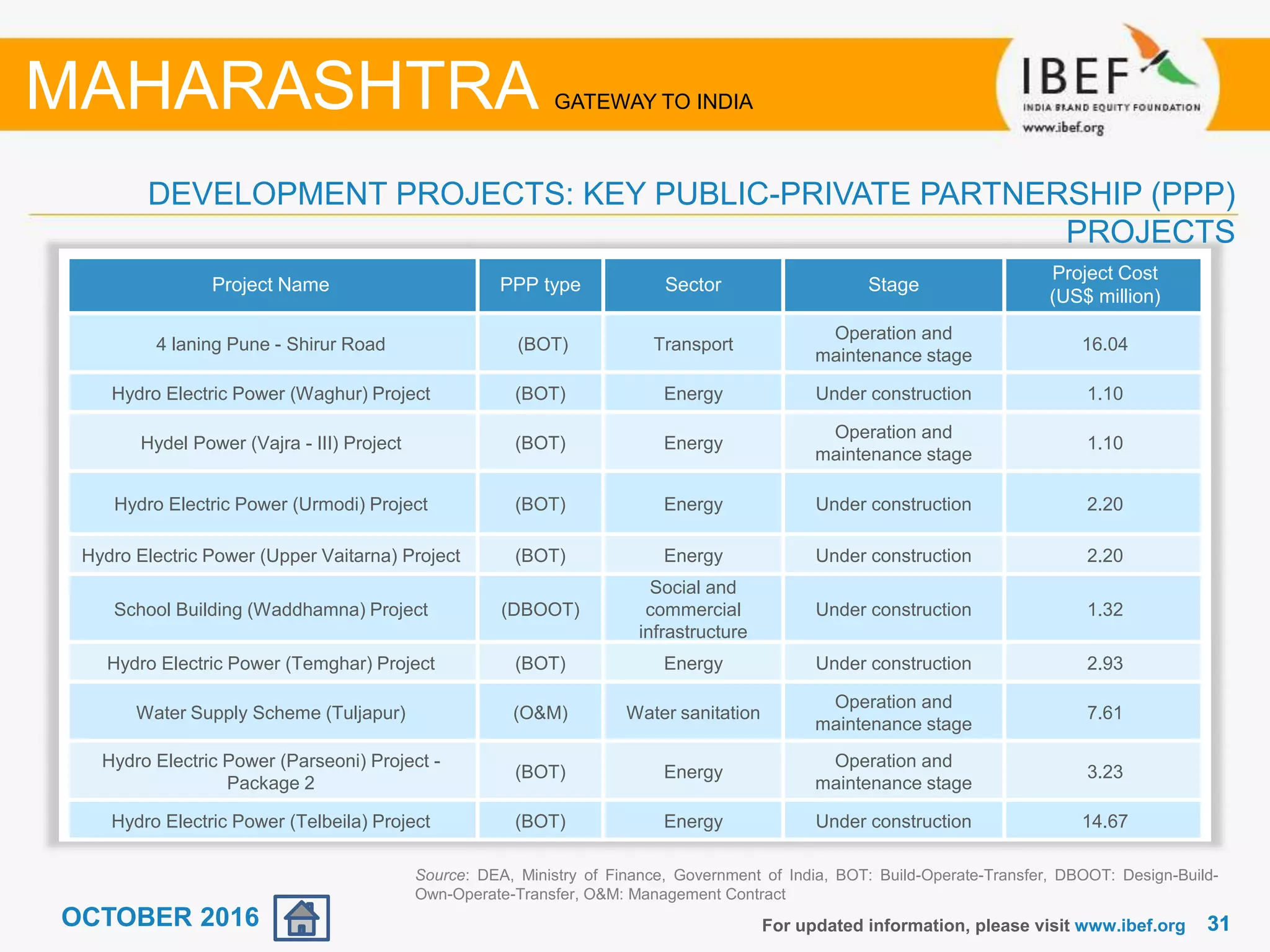 Maharashtra State Report - October 2016 | PDF