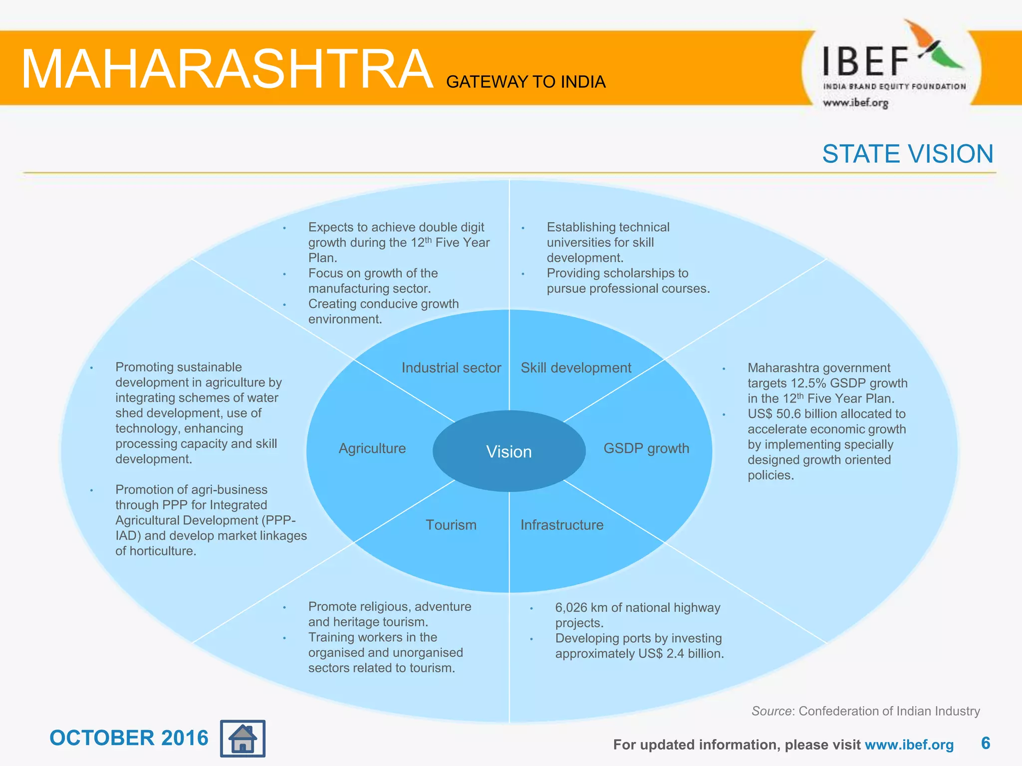 Maharashtra State Report - October 2016 | PDF
