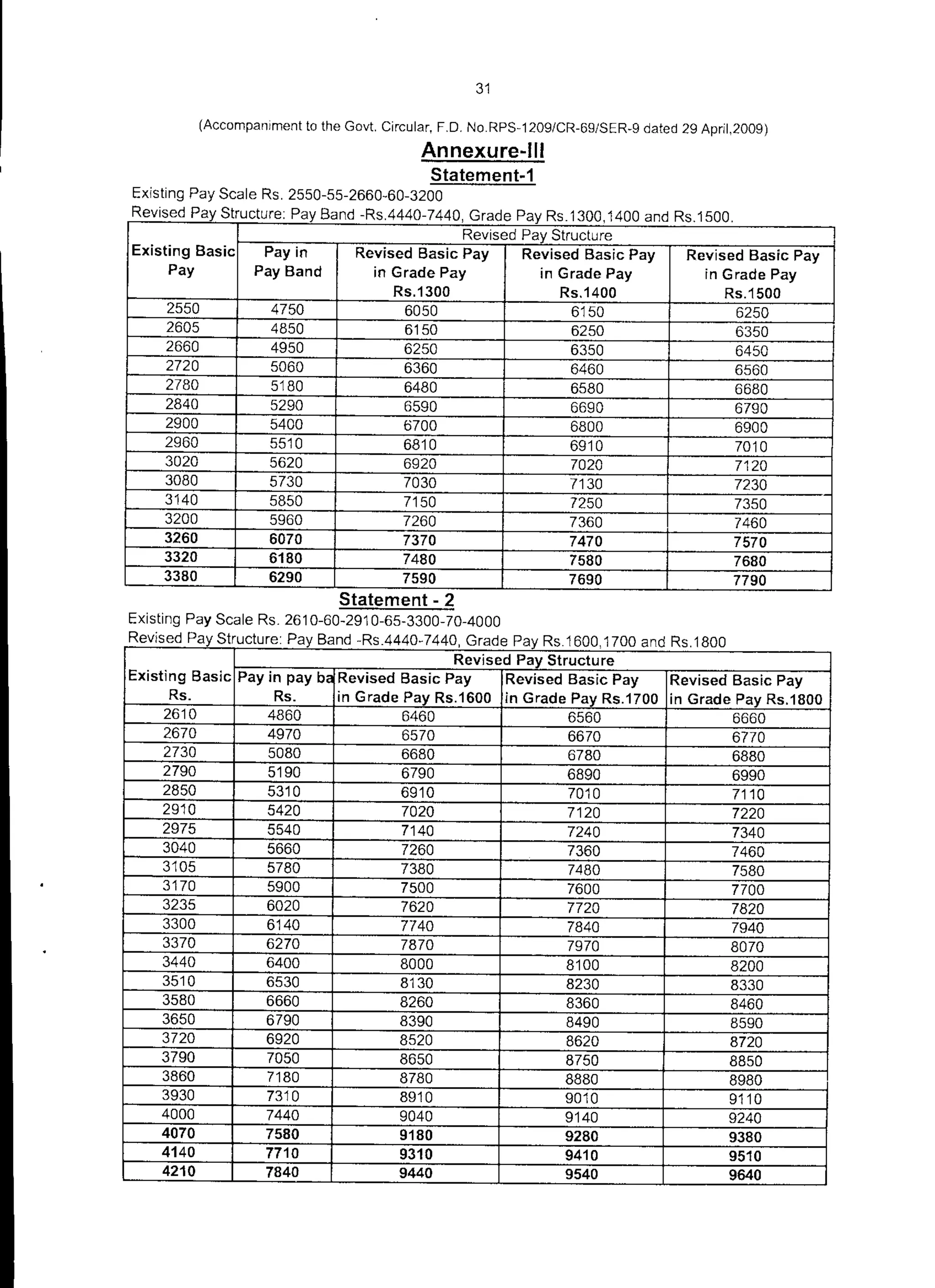 Maharashtra civil service (revised pay) rules 2009 | PDF