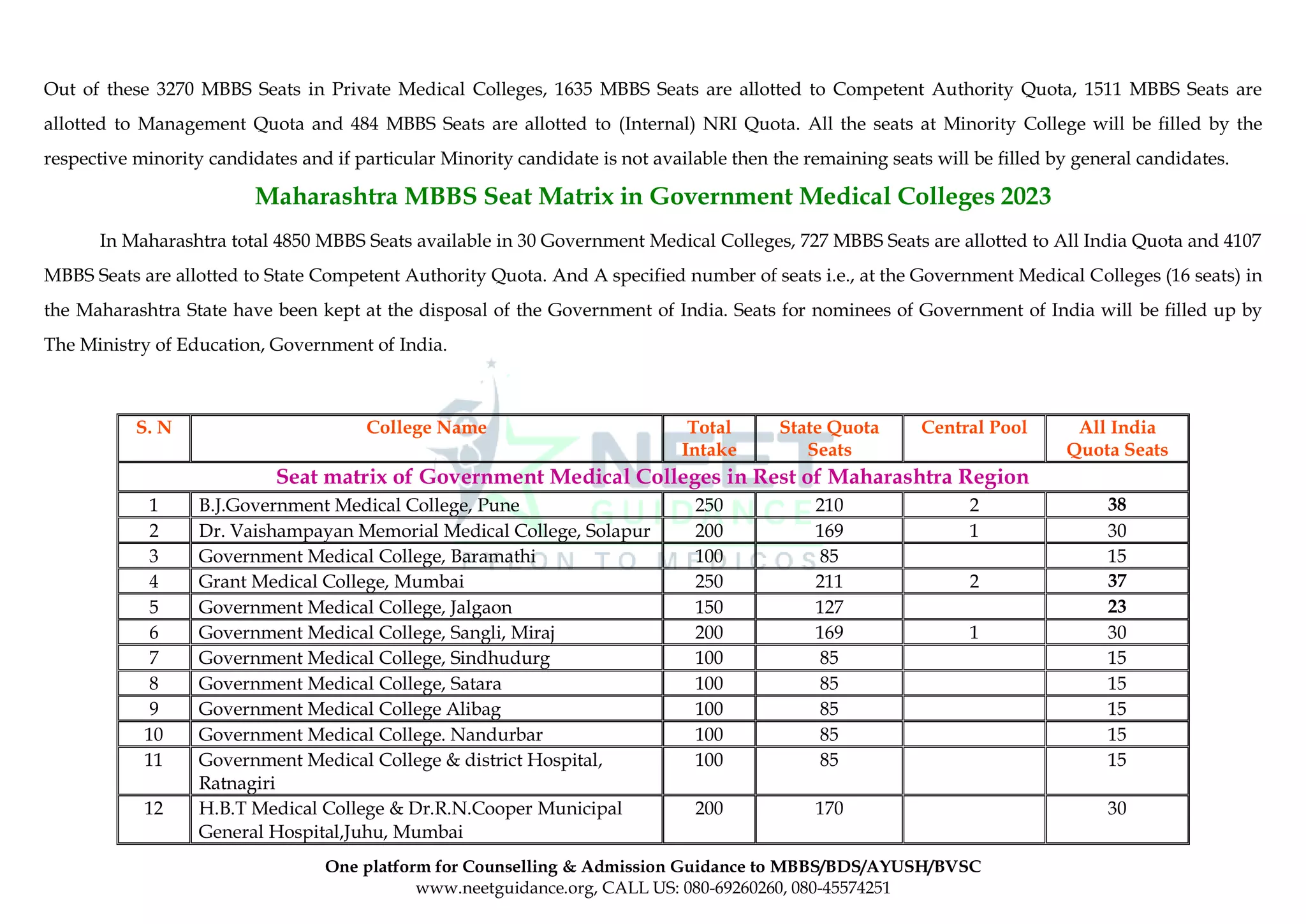 Maharashtra MBBS Seat Matrix 2023 | PDF