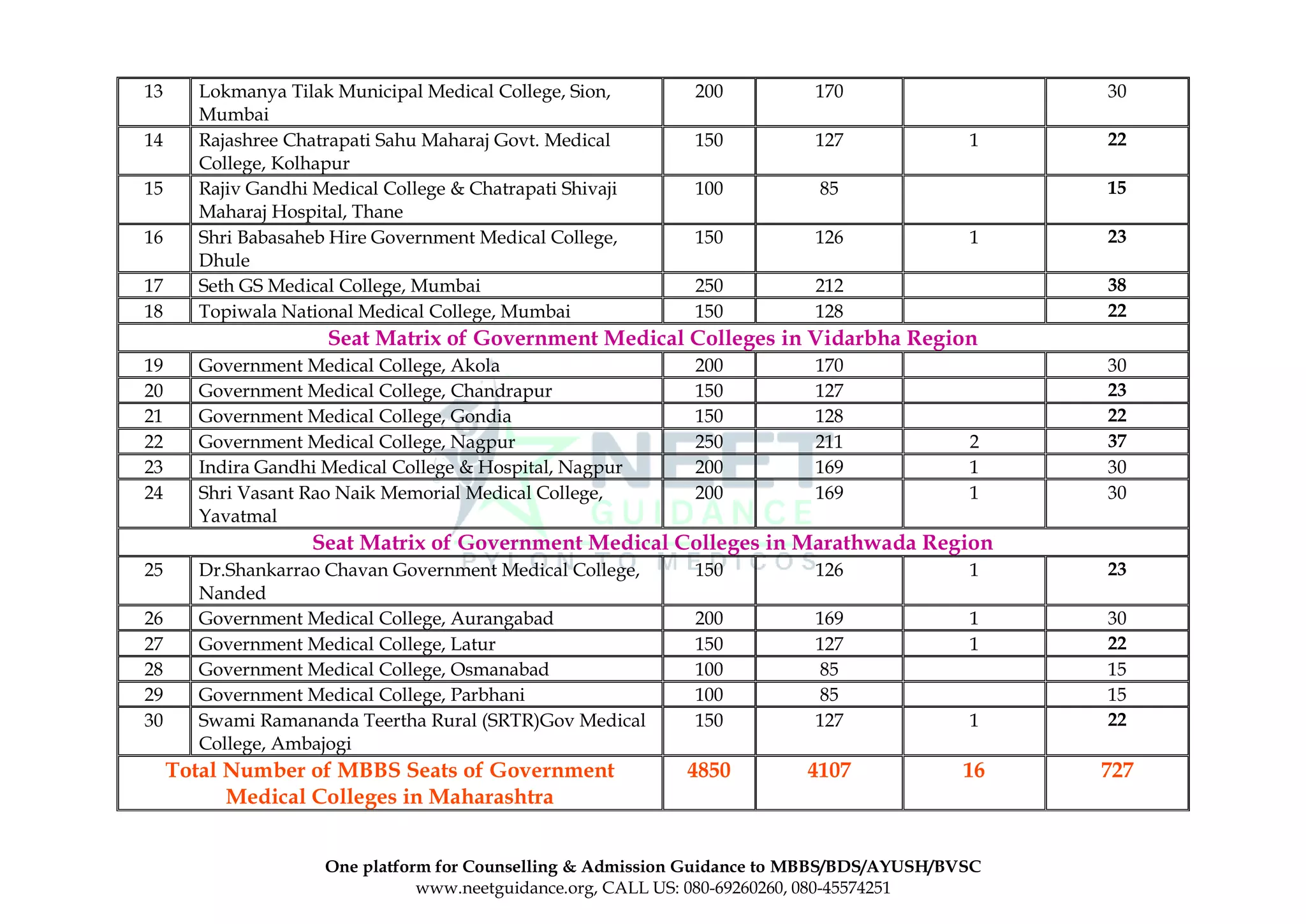 Maharashtra MBBS Seat Matrix 2023 | PDF