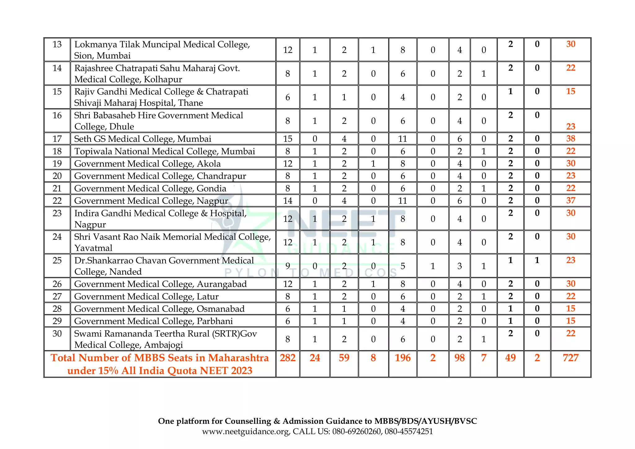 Maharashtra MBBS Seat Matrix 2023 | PDF
