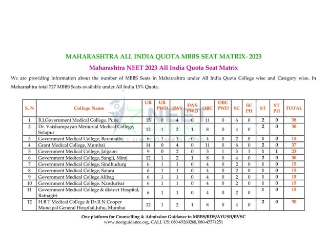 Maharashtra MBBS Seat Matrix 2023 | PDF