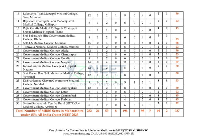 Maharashtra MBBS Seat Matrix 2023 | PDF