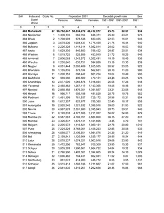 Maharashtra population01 | PDF