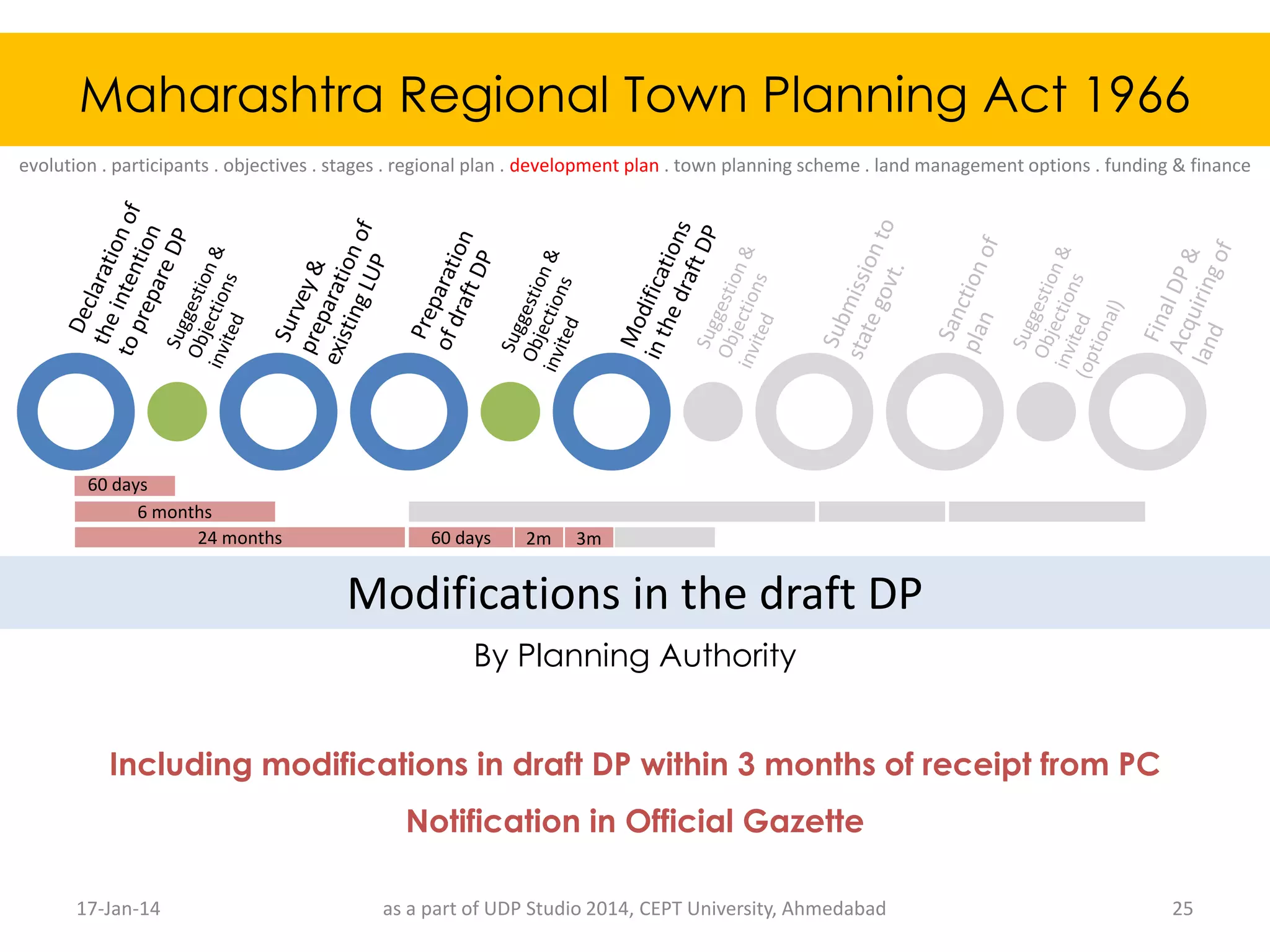 Maharashtra regional town planning act (1966) | PPSX