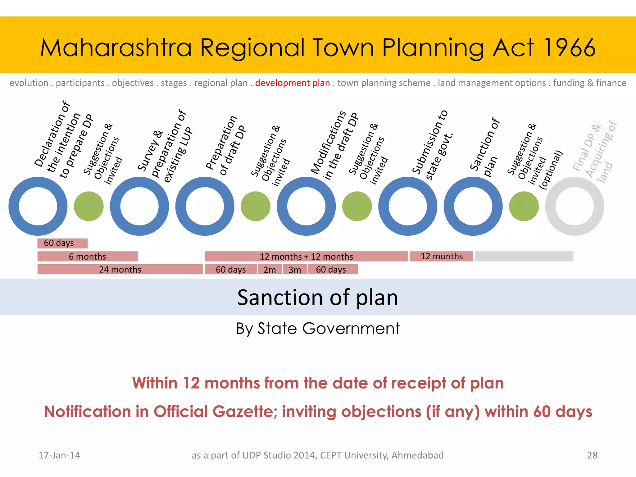 Maharashtra regional town planning act (1966) | PPSX
