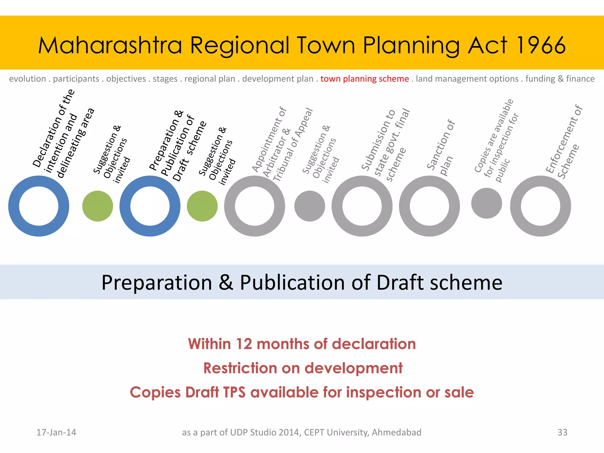 Maharashtra regional town planning act (1966) | PPSX