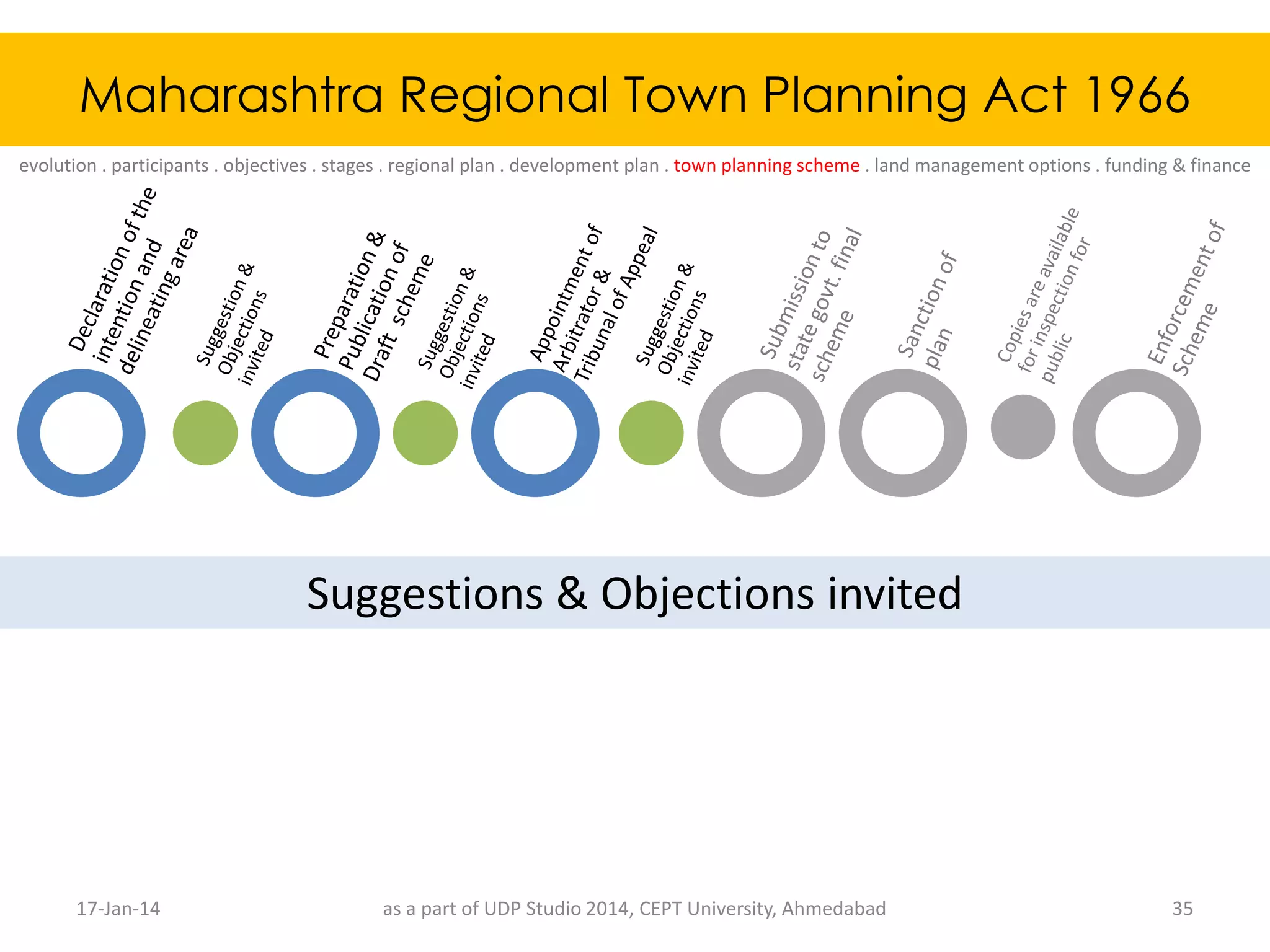 Maharashtra regional town planning act (1966) | PPSX