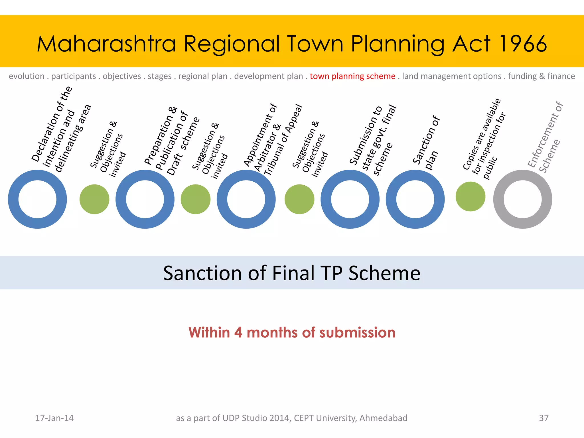 Maharashtra regional town planning act (1966) | PPSX