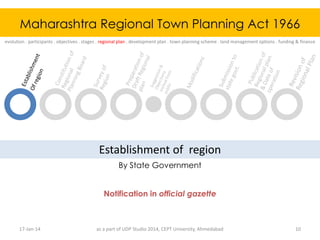 Maharashtra regional town planning act (1966) | PPSX