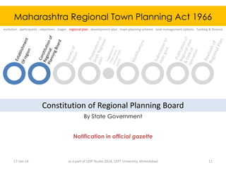 Maharashtra regional town planning act (1966) | PPSX
