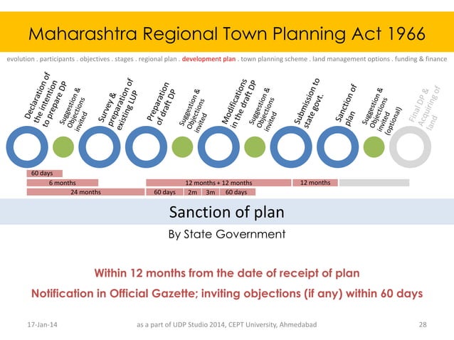Maharashtra regional town planning act (1966) | PPSX