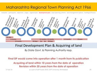 Maharashtra regional town planning act (1966) | PPSX