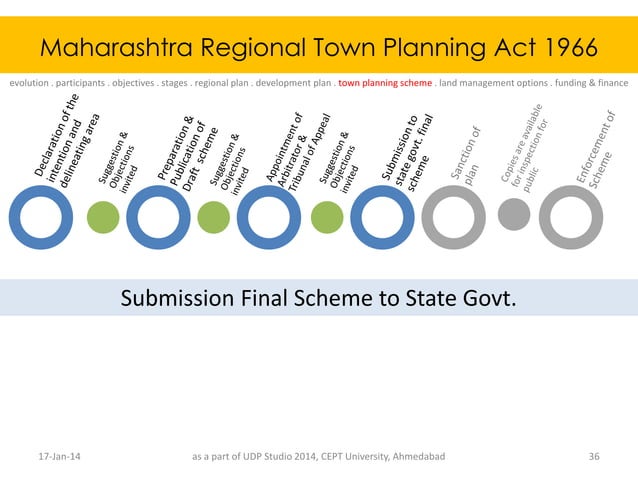 Maharashtra regional town planning act (1966) | PPSX