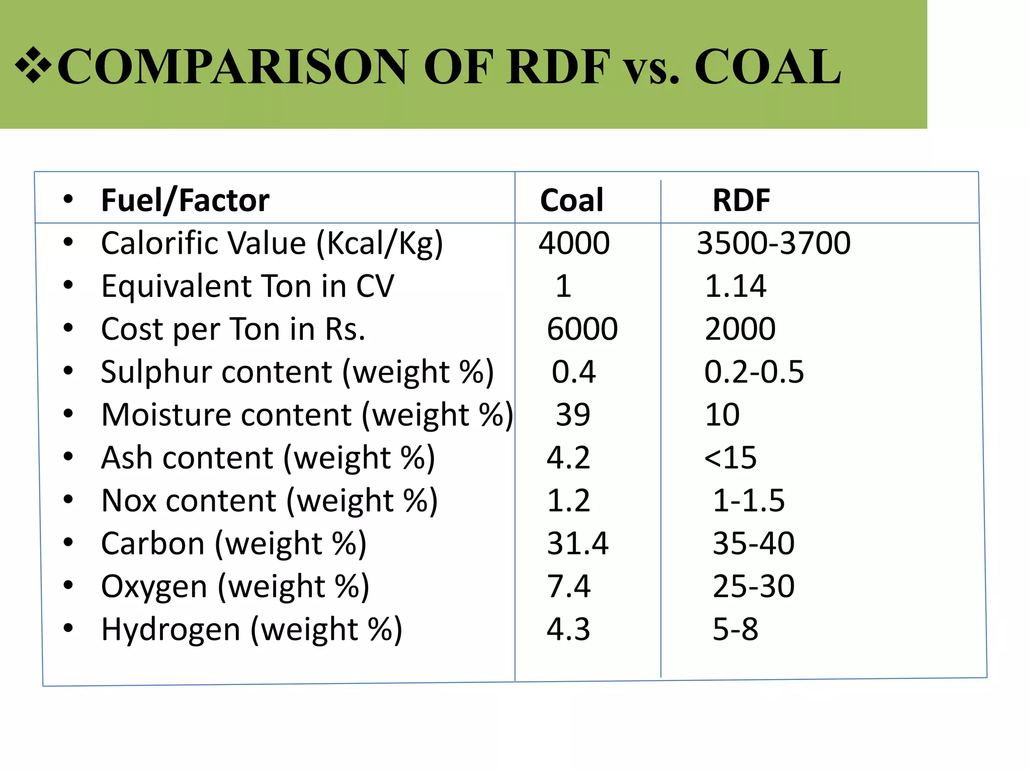 Refuse Derived Fuel:- Energy From Waste. | PPTX