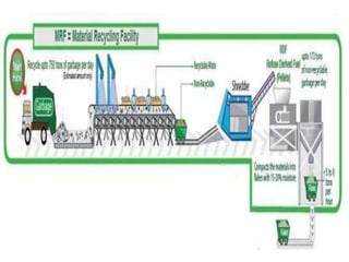Refuse Derived Fuel:- Energy From Waste. | PPTX