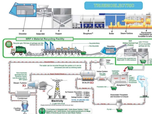 Rdf Waste To Energy Plants