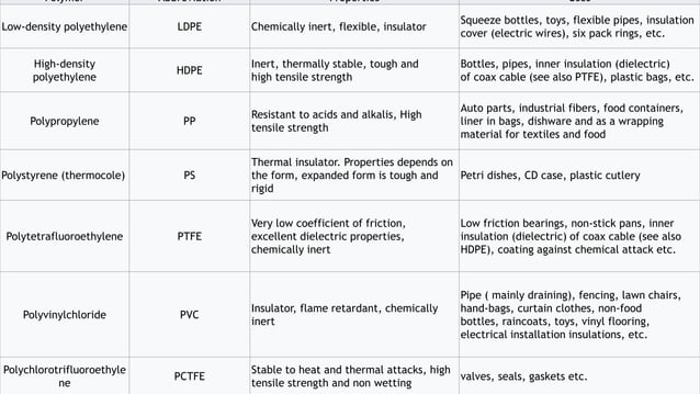 polymers in textile industries | PPTX