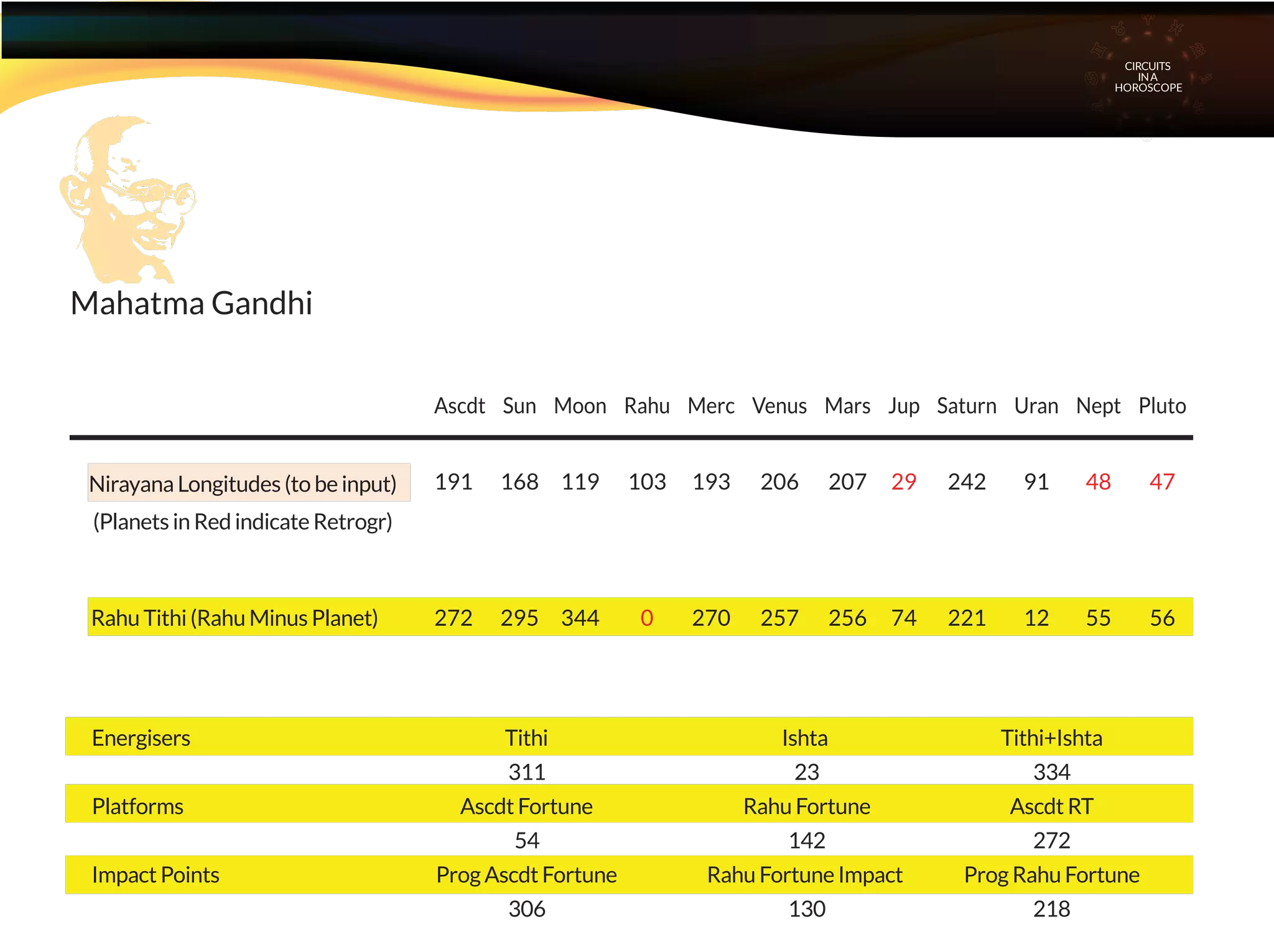 Chart No 1 - Mahatma Gandhi | PDF